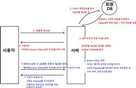 서버 인증 토큰 기반 인증 방식 Jwt 쿠키 기반 인증 서버 인증 토큰 기반 인증 방식 Jwt 쿠키 기반 인증