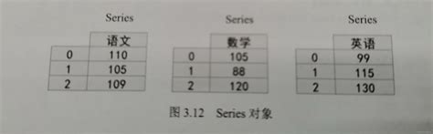 Pandas统计分析上（导入excel数据、series对象、dataframe对象、绝对路径和相对路径、多个html表格的拼接及排序、loc