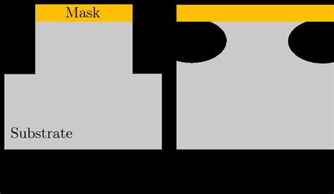4 Schematic Of Two Basic Etch Profiles Download Scientific Diagram