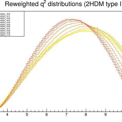 Plot Showing The Process Of Reweighting Done With Hammer Shown In Red Download Scientific