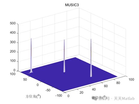 【doa估计】最大熵算法（mem）最小模mnm算法 前后向及双向预测算法附matlab代码基于最大熵的空间谱 Csdn博客