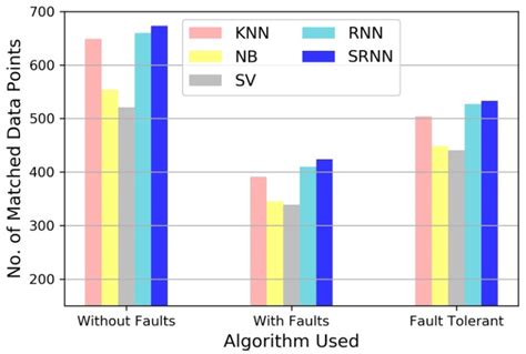 without faults vs with faults vs fault tolerant approach download