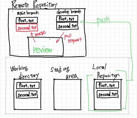 Understanding Git Through Images DEV Community