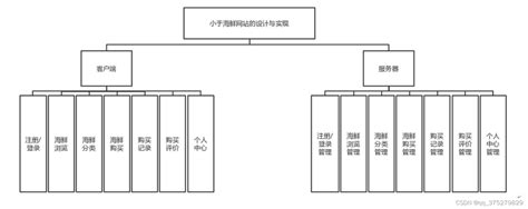海鲜网站的设计与实现 计算机毕业设计源码 lw文档 csdn博客