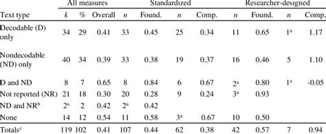 Mean Effect Size By Text Type Weighted By Sample Size Download Scientific Diagram