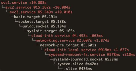Understanding Systemd Critical Chains Thomas Stringer