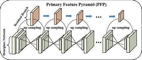 The Architecture Of Primary Feature Pyramid Download Scientific Diagram