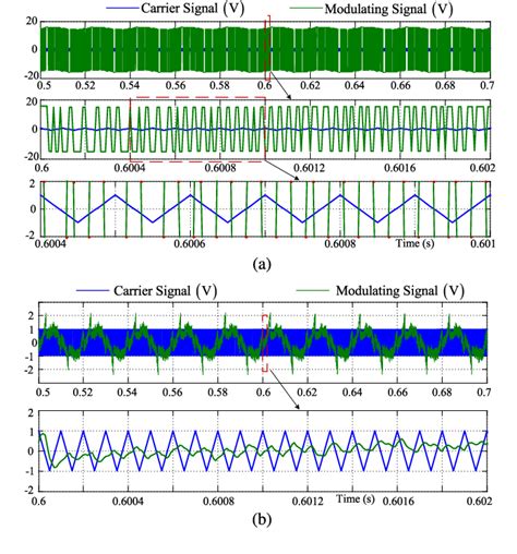 Figure 7 From Design Of A Decoupled Sliding Mode Control For Four Leg Distribution Static