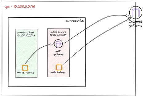 Aws Nat Gateway And Privatepublic Subnets