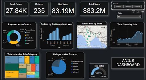 Anil Kumar Bangi On Linkedin Dataanalytics Webinar Nxtwave Ccbp Rahulattuluri Dashboard…
