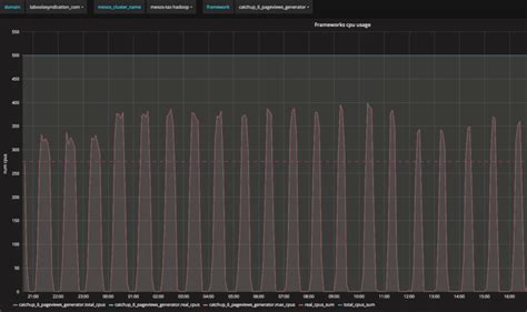 Using Spark Dynamic Allocation En