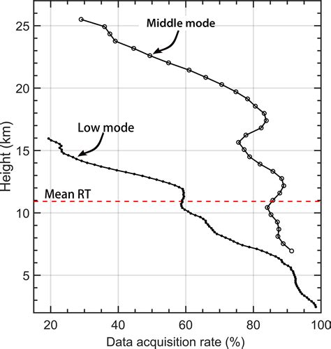 Angeo High Resolution Beijing Mesosphere Stratosphere Troposphere Mst Radar Detection Of