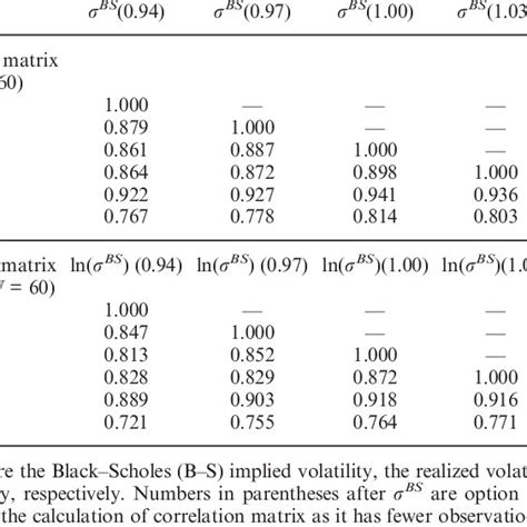 Correlation Matrix Of Monthly 30 Day Volatility Series Download Table