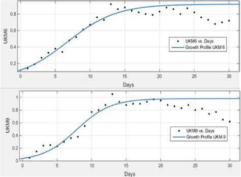 Microalgae Growth In Bbm Download Scientific Diagram