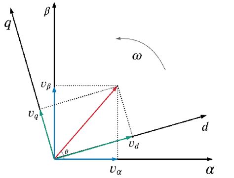 Park And Clarke Transformations 29 Download Scientific Diagram Park And Clarke Transformations 29 Download Scientific Diagram