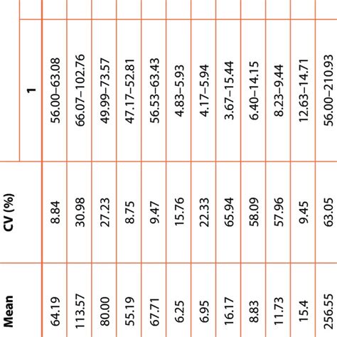 Range Mean Coefficient Of Variation In Percentage Cv Index