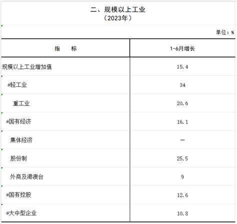 兰州新区2023年上半年主要经济指标数据