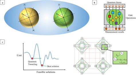 A Q Bits In Superposition B Quantum Gate Model C Quantum
