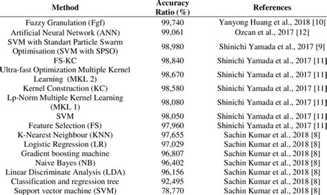 Literature Survey On The Benchmark Dataset Download Scientific Diagram