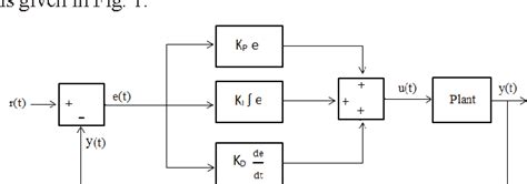 Figure 1 From The Effects Of Different Membership Functions On The System Output Semantic Scholar