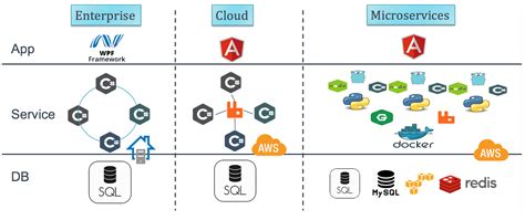 Microservices And Tech Stack Lessons Learned