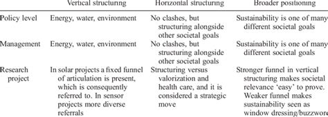 Summary Of Vertical And Horizontal Structuring And Broader Positioning