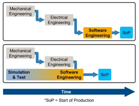 Model Based Design And Code Generation Accelerating Innovation In