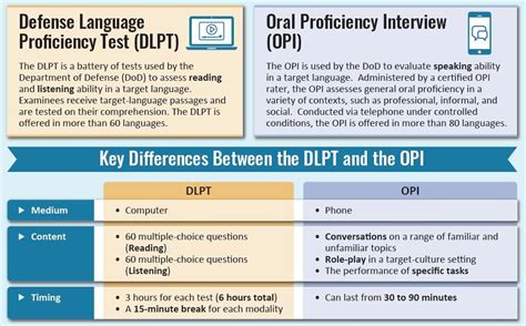 National Language Service Corps Nlsc On Linkedin Language Languagetesting Dlpt