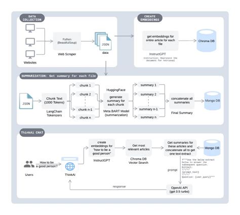 Maanvitha Gongalla On Linkedin Llms Chatbot Architecture Ai Llm Chatbot Openai Chatgpt