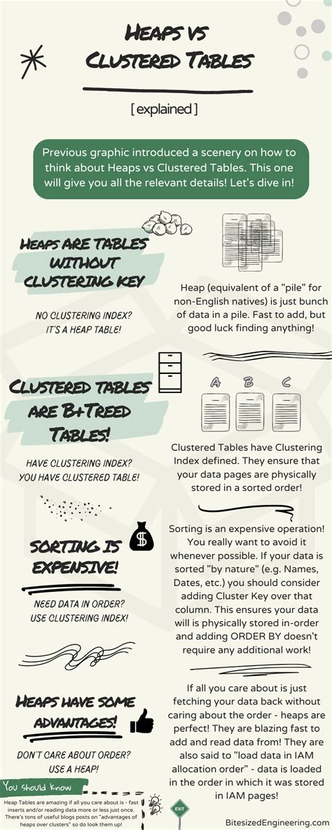 Bitesized All Graphics On Db Indexes Rsqlserver