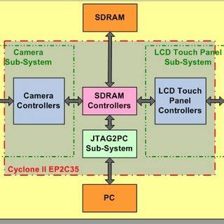 PDF An FPGA Based Digital Camera System Controlled From An LCD Touch Panel