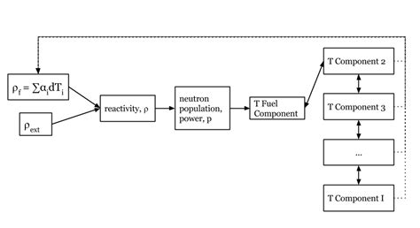 PyRK Python For Reactor Kinetics