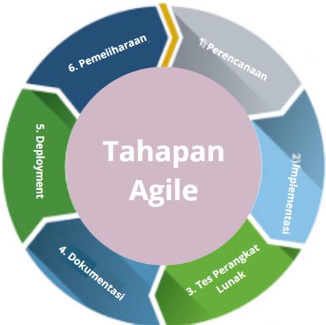 Penjelasan Sdlc Software Development Life Cycle Dan Agile By Fatchiafahri Medium