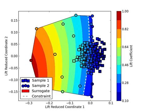 Surrogate Model In The 2 D Active Subspace For Lift Download Scientific Diagram