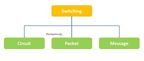 What Is Switching Types Of Switching Switches And Switching Algorithms