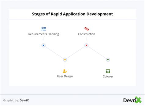 What Is Rapid Application Development 4 Phases Of Rad Methodology Devrix