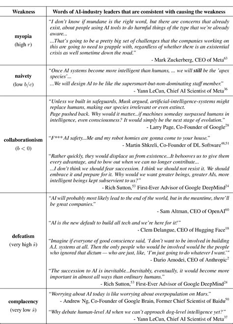 Table 2 From Divide And Conquer Dynamics In Ai Driven Disempowerment