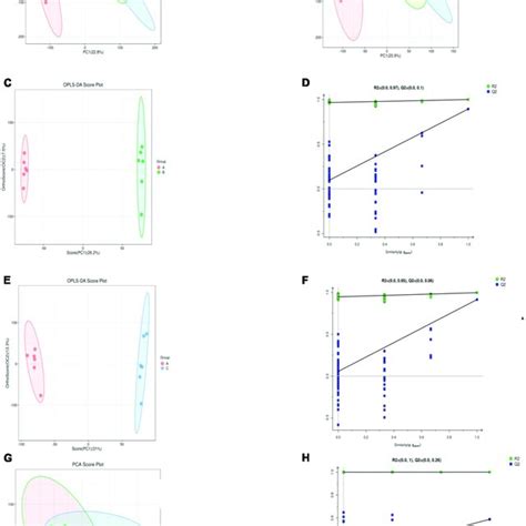 supervised and unsupervised multivariate analysis based on the