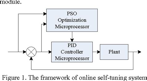Figure 1 From Pso Algorithm Based Online Self Tuning Of Pid Controller