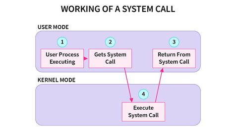 Phoenix Challenges — Stack Five Custom Shellcode By Nathan Pavlovsky Infosec Write Ups