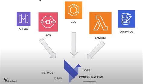Solving The Challenges Of Serverless At Scale Dashbird