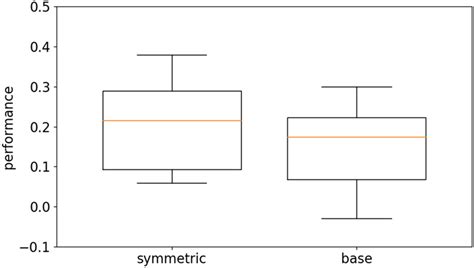 Performance Obtained By Agents Trained With The Super Symmetrical