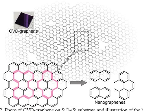 Figure 2 From Development Of Mild Methods For Selective Covalent Functionalization Of Graphene