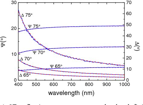 Figure 4 From Optical Characterization Of Plasma Deposited SiO 2 Like Layers On Anisotropic