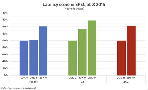 Gc Progress From Jdk 8 To Jdk 17