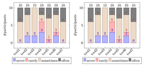 tikz pgf placement of bar graphs tex latex stack
