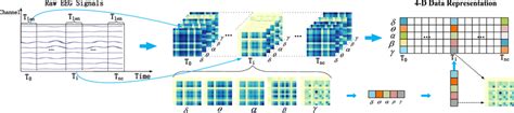 The Flowchart Of 4 D Spatio Temporal Spectral Data Representation Download Scientific Diagram