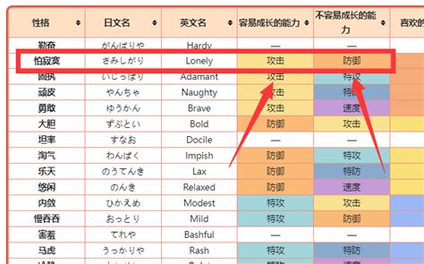 宝可梦朱紫怕寂寞性格加什么减什么 宝可梦朱 紫问答 梦幻手游网