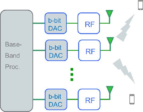 Figure From Massive MIMO Precoding And Spectral Shaping With Low Resolution Phase Only DACs