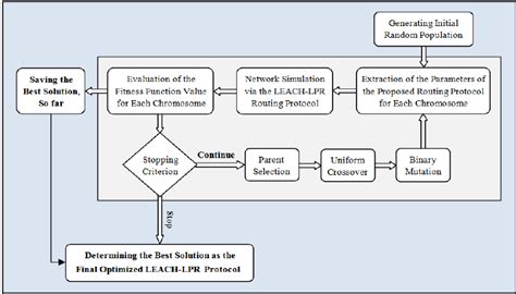 The Overall Flowchart Of The Proposed GA Based Algorithm For The